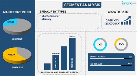 Smart Card Ic Market Size Industry Analysis Report 2032
