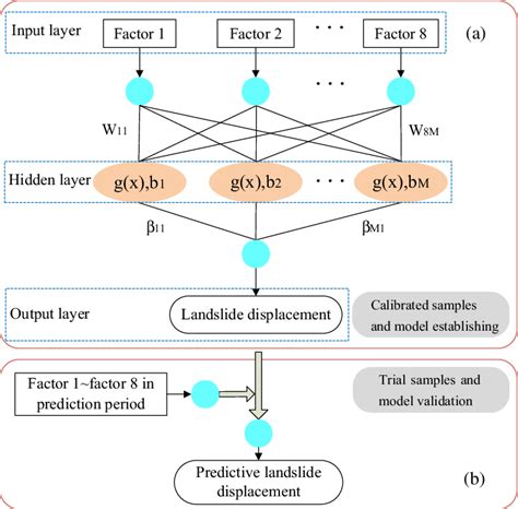 Analysis Flowchart Of The Proposed Forecast Model Download Scientific