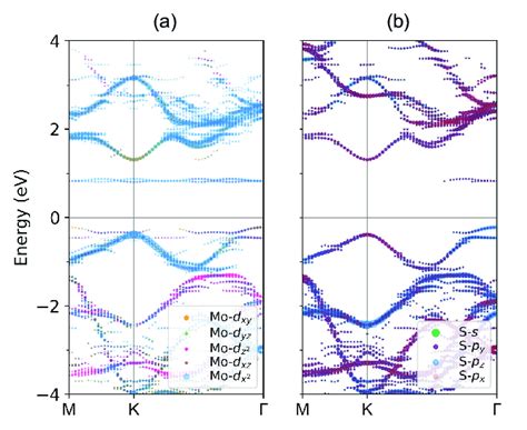 Color Online Orbital Projected Effective Band Structure Of A Mo And