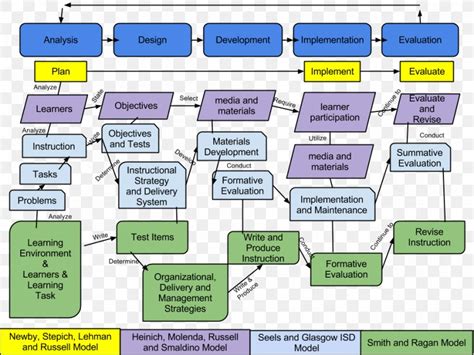Instructional Technology Learning Theories Concept Map