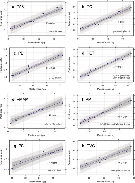 Quantification Of Microplastic Targets In Environmental Matrices Using