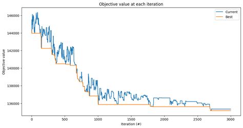 The Capacitated Vehicle Routing Problem ALNS 7 0 0 Documentation