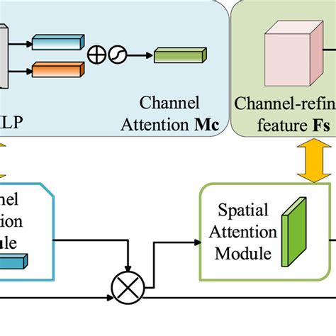 The Cbam Cnn Model For Quality Prediction Download Scientific Diagram