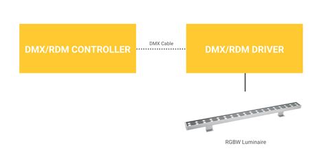 DMX RDM Introduction LIGMAN