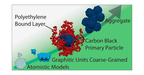 Efficient Hybrid Particle Field Coarse Grained Model Of Polymer Filler