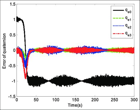 Attitude Quaternion Errors For Traditional Approach With Saturation And