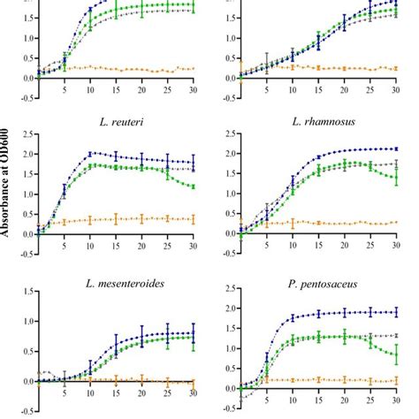 Growth Kinetics Od600 Absorbance Vs Time H For Six Lab In Mrs Media