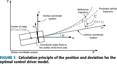 Figure 7 From Trajectory Tracking Control Of Autonomous Vehicles Combining Act R Cognitive