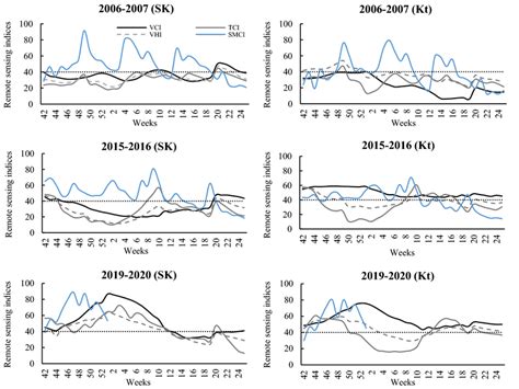 Weekly Values Of Spatial Averages Of Vci Vegetation Condition Index Download Scientific