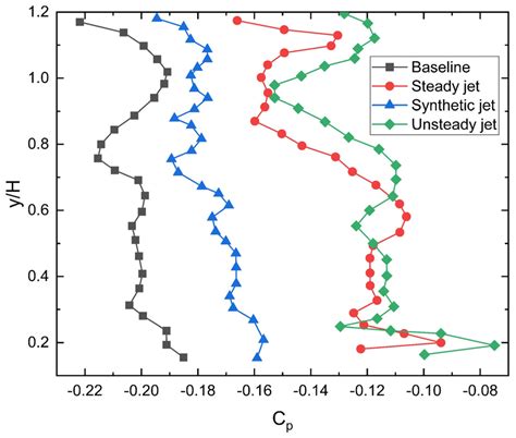 A Numerical Analysis Of Active Flow Control Techniques For Aerodynamic
