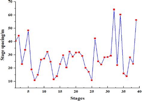 Cluster Spacing Of Each Cluster Of Fractures Download Scientific Diagram