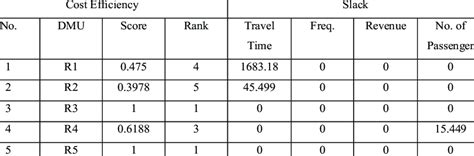 Slack Analysis Of Cost Efficiency Of Bus Routes Download Scientific Diagram