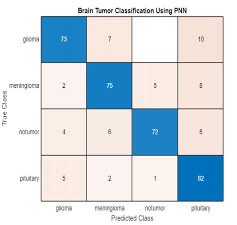 Github Madhu683brain Tumor Classification Using Pnn And Cnn