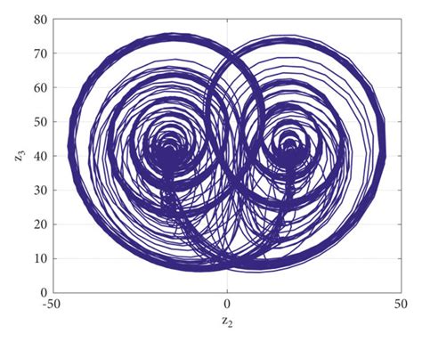 A Chaotic Attractor Of The 4 D System 1 When C40 And Abd2586 Download Scientific Diagram