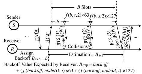 Handling Packet Retransmissions Download Scientific Diagram