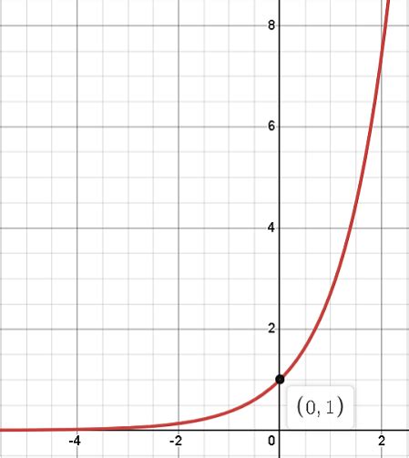 Sketch A Rough Graph Of The Function Without Using A Calculator Y E