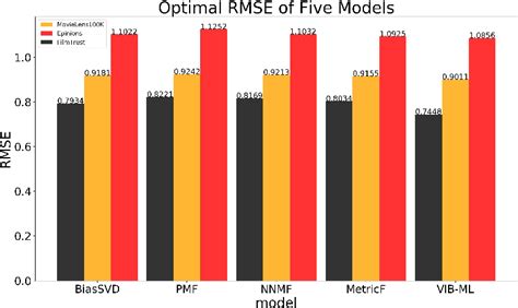 a distance metric learning model based on variational information