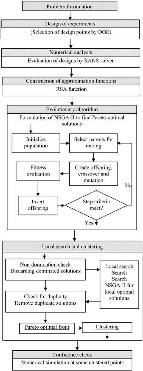 Figure 1 From Shape Optimization Of An Axial Compressor Blade By Multi Objective Genetic