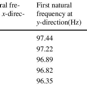 Vibration Condition On A Sine Sweep Download Scientific Diagram