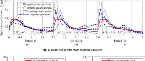 Figure 1 From Assessment Of Code Specified Ground Motion Selection