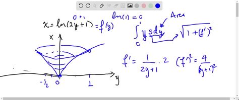 SOLVED A Set Up An Integral For The Area Of The Surface Obtained By Rotating The Curve About