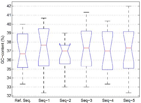 The Gc Content Distribution For 5 Saccharomyces Cerevisiae Synonymous