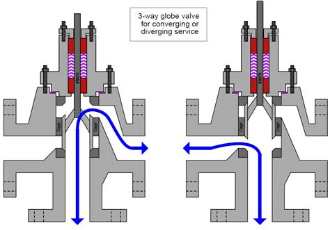 What Is Mixing Or Diverting Valve What Is Three Way Valve