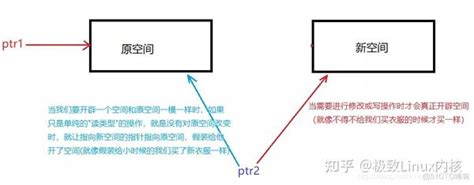 【linux】写时复制（copyonwrite）写时拷贝 知乎