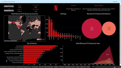 Juanita Jayabalan On Linkedin Datavisualization Tableau Netflix