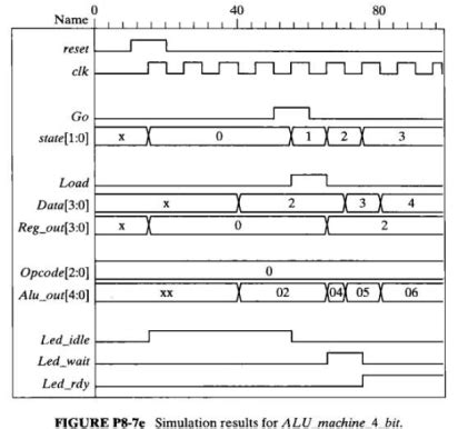 Solved FPGA Based Design Exercise A Simple ALU The Top Level Module Answer