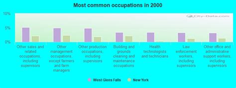 West Glens Falls New York Ny 12804 Profile Population Maps Real