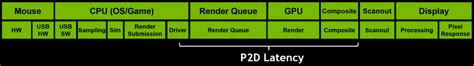 Understanding And Measuring Pc Latency Nvidia Technical Blog