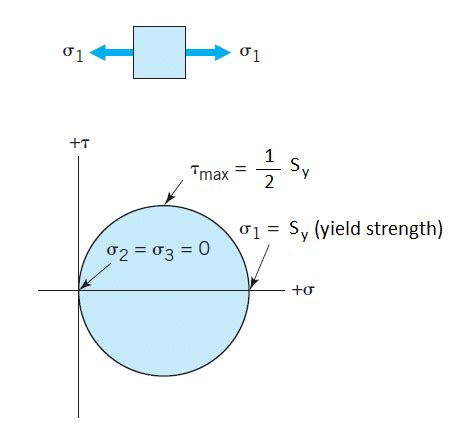 Mohr S Circle Representation Of A Uniaxial Tension Test For A Ductile