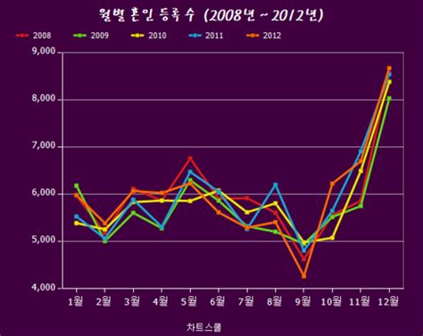 그래프 그리는 프로그램 차트스쿨로 그려본 다양한 차트들 이중축 혼합형 간트차트 파레토 주식차트 꺽은선 원형 찢어진축 네이버 블로그