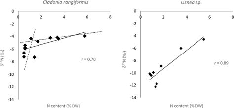 Correlation Pearson R Between Nitrogen Content And Nitrogen Isotopic