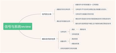 通信原理教程chapter2上通信原理樊昌信第四版 Csdn博客