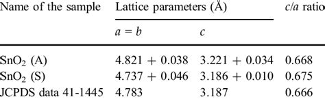 Lattice Parameters Of Synthesized Materials Download Scientific Diagram