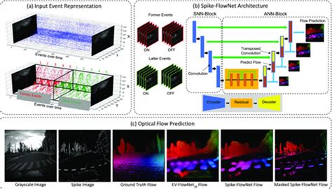Exploring Neuromorphic Computing Based On Spiking Neural Networks Algorithms To Hardware Acm