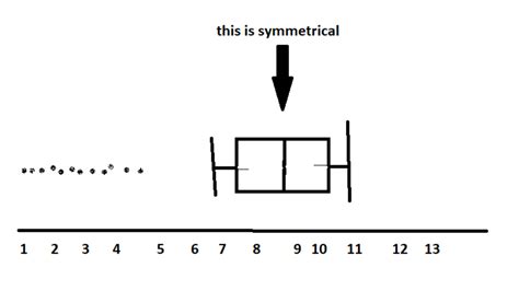 Is This Data Distribution Skewed Left Or Symmetrical The Boxplots Quartiles Are Symmetrical