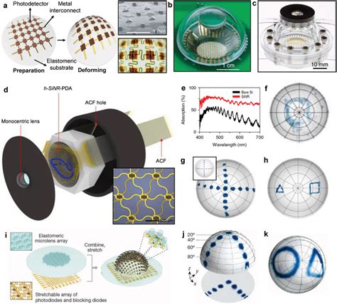 mesh‐structure‐based curved image sensors a schematic of a