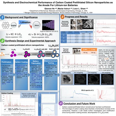 Pdf Synthesis And Electrochemical Performance Of Carbon Coated