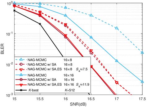 Bler Performance Comparison Between Nag Mcmc And Its Enhanced Versions
