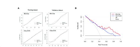 A Calibration Curve Of Rs Clin And Clin Cus Model For Predicting The