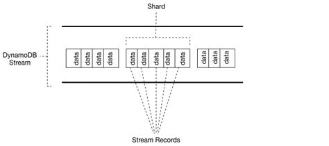 dynamodb stream processing scaling it up by merrin kurian realtime