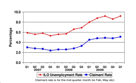 7 Rise In Ilo And Claimant Unemployment Rates Download Scientific Diagram