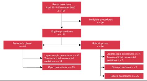 Figure 1 From The Impact Of Robotic Rectal Cancer Surgery At A Canadian