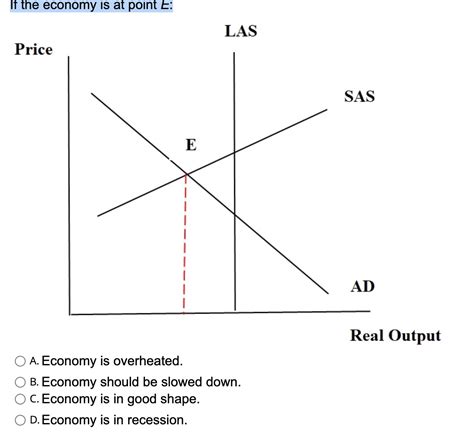 Solved If The Economy Is At Point E ﻿lasreal Outputa