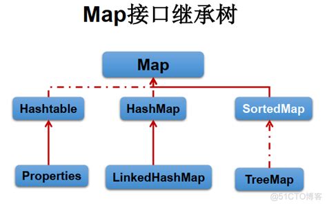 Java将map的key映射到实体上 Map接口里key可以映射的数量lazihuman的技术博客51cto博客