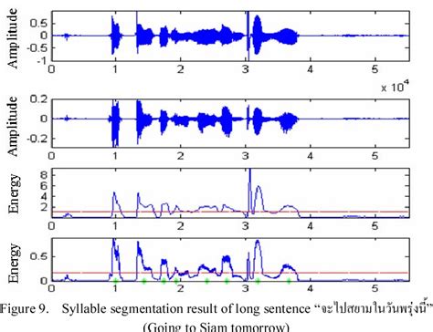 Figure 1 From Syllable Segmentation Of Thai Human Speech Using Stationary Wavelet Transform