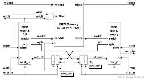 【数字ic手撕代码】verilog同步fifo题目原理设计仿真 阿里云开发者社区